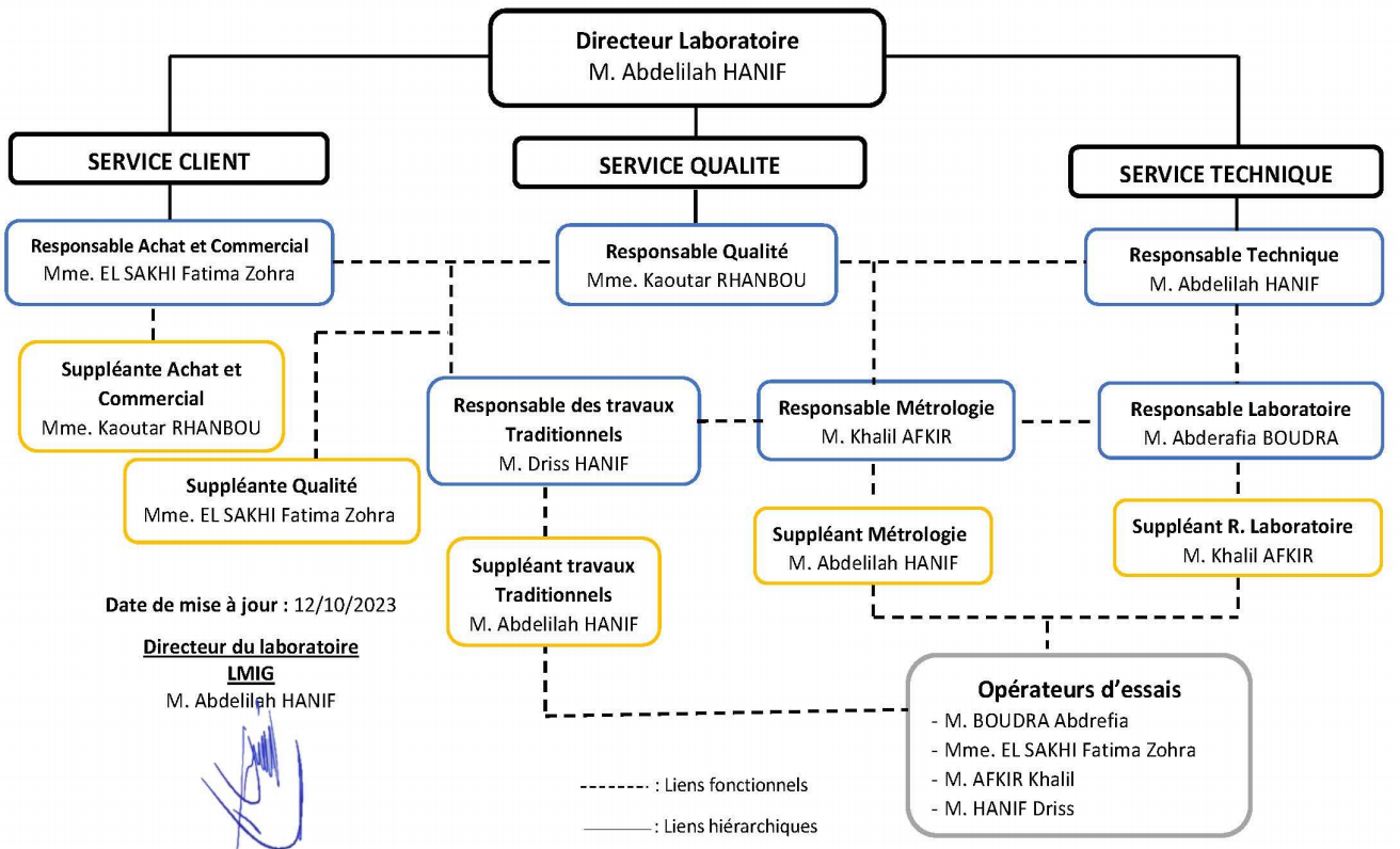 Organigramme – LABORATOIRE MAROCAIN D’INGENIERIE EL DE LA GEOTECHNIQUE